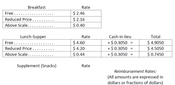 CACFP Reimbursement Rates for FY 2025-2026 - Effective July 1, 2025 ...