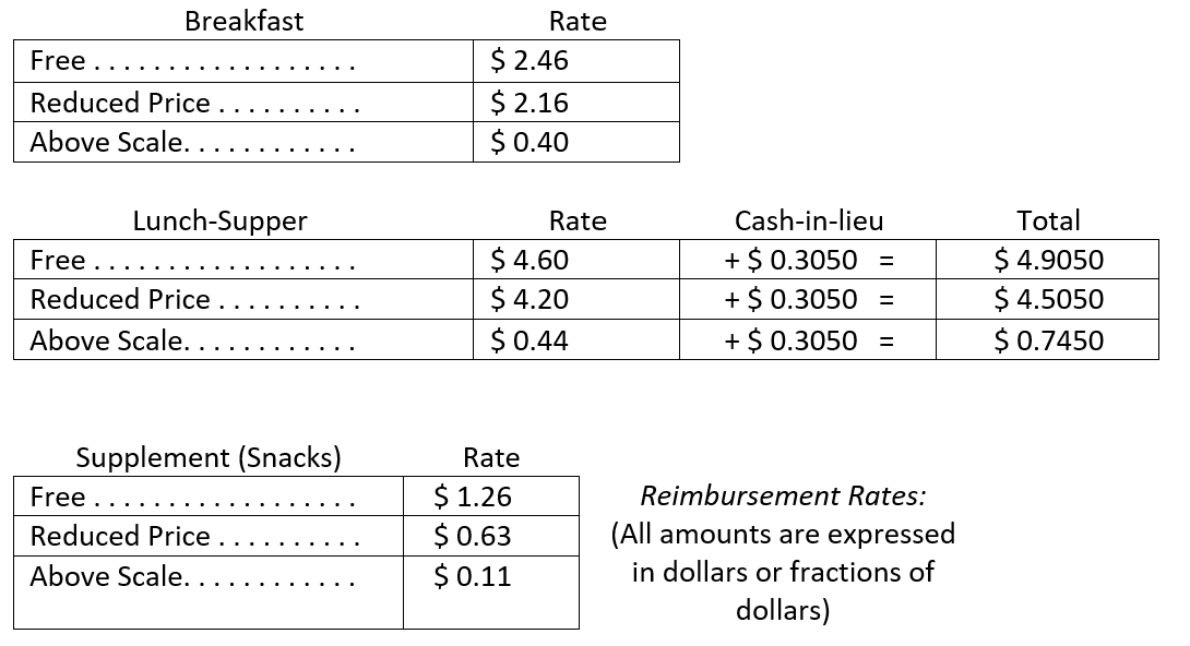 CORRECTION - CACFP Reimbursement Rates for FY 2025-2026 - Effective ...