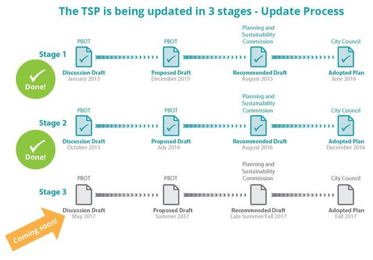 TSP Stage 3 Update: Discussion Draft coming soon