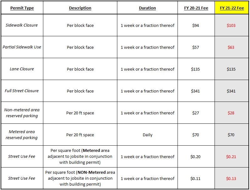 Temporary Street Use Permitting 2021-22 Fee Schedule