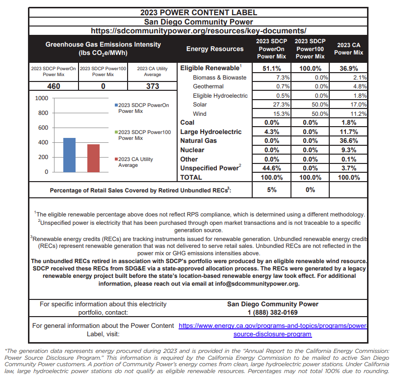 Your 2023 San Diego Community Power Content Label