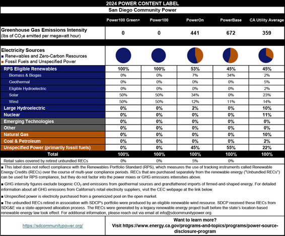 San Diego Community Power's 2024 Power Content Label