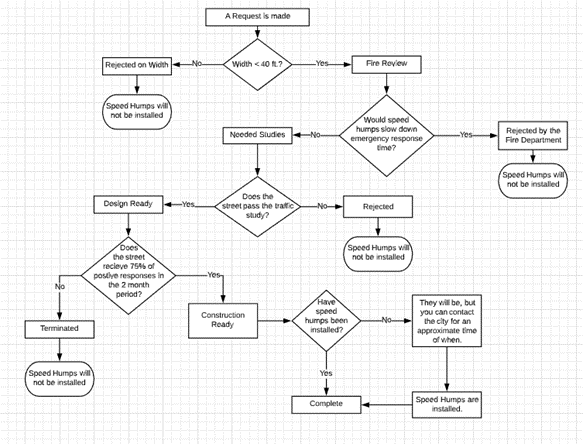 SAVE THIS INFORMATION: Speed Humps Request
