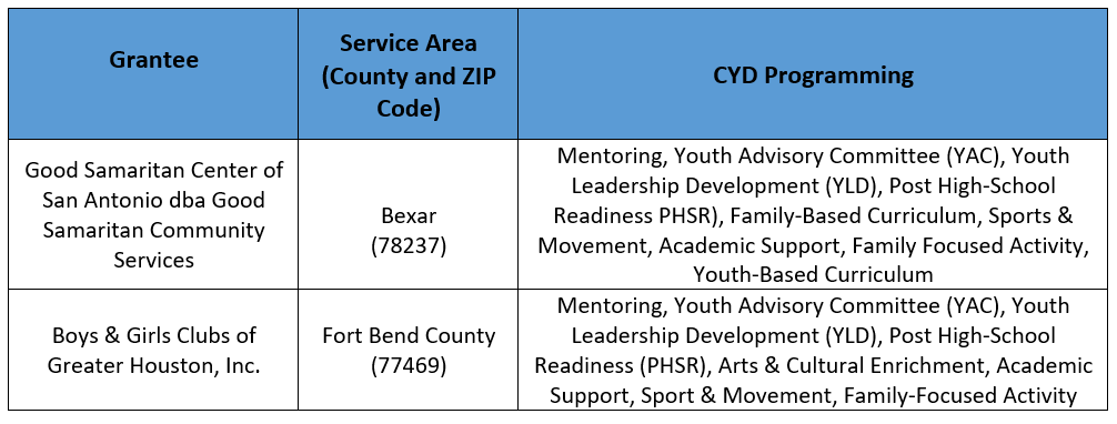Congratulations Community Youth Development Awardees!