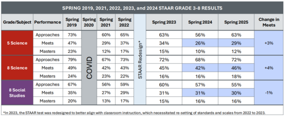 Texas Education Agency Releases Spring 2025 STAAR® Results for Grades 3–8