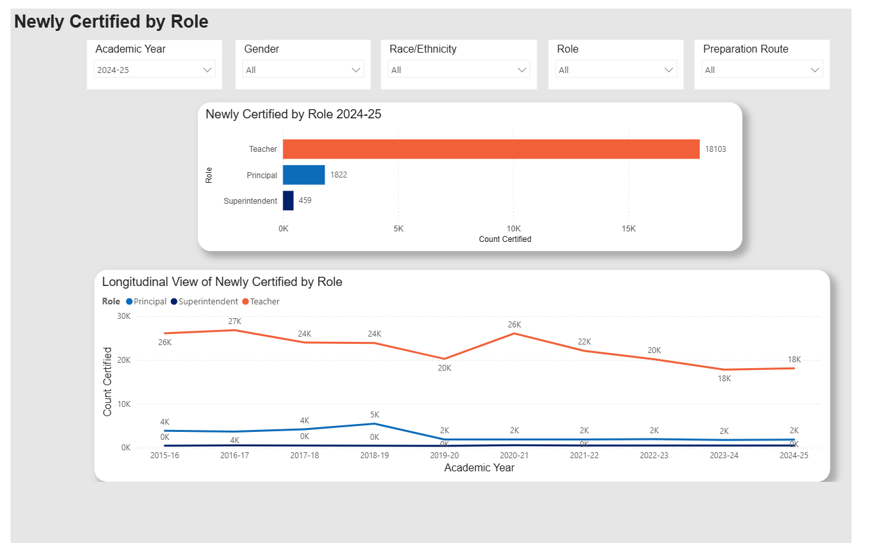 Educator Reports and Data Monthly Bulletins