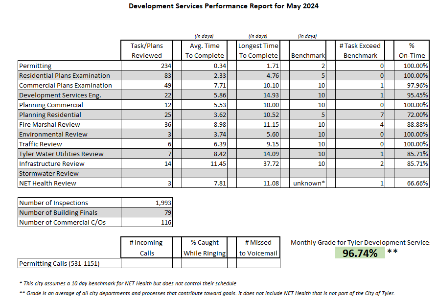 Development Services and Engineering Bulletin