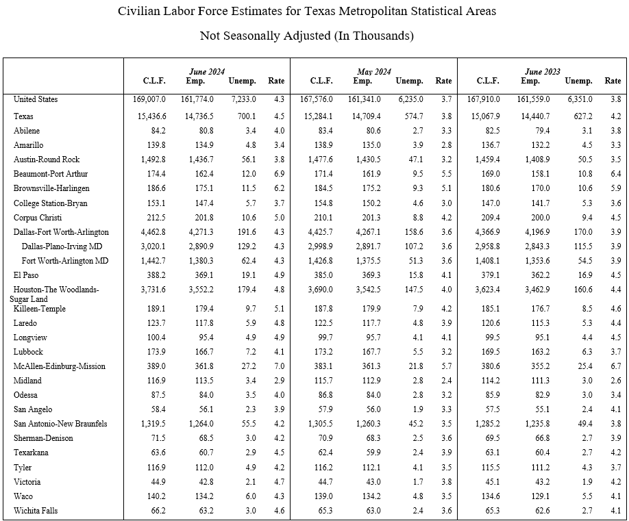 Texas' Civilian Labor Force Exceeds 15.3 Million