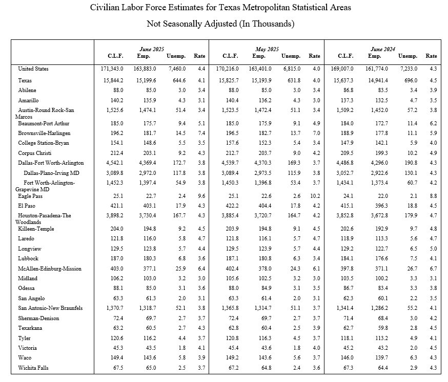 Texas’ Civilian Labor Force Sets New Record as Annual Growth Rate ...