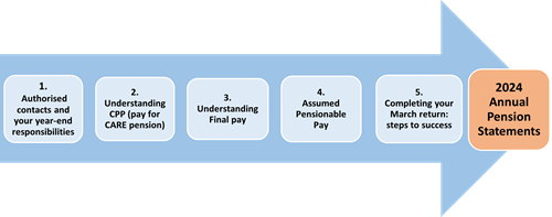 Preparing for Year end 2024