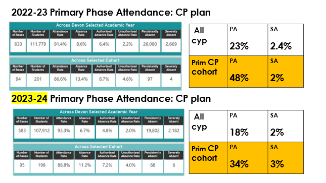 Attendance for Children with a Social Worker