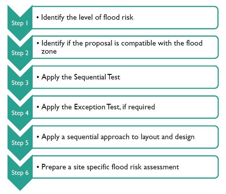 Consultation on a Draft Flood Risk Supplementary Planning Document
