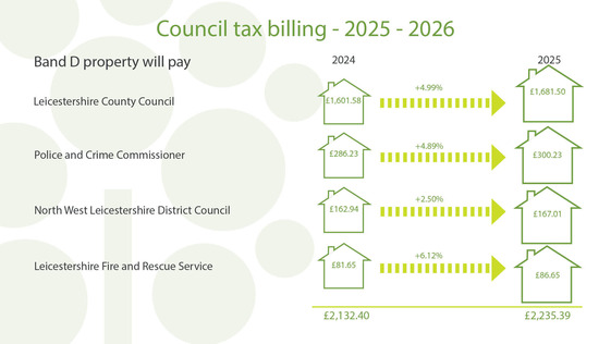 Council tax explained