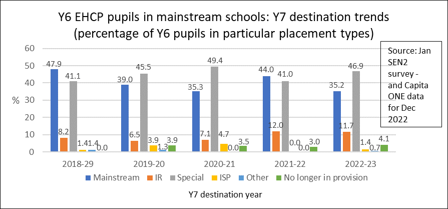Sheffield SEND Bulletin - Phase Transfer edition