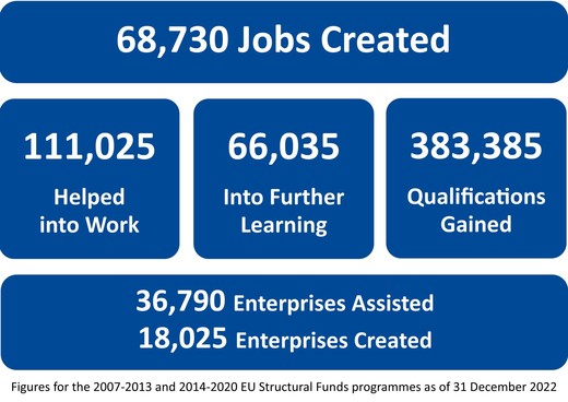 Latest news on EU funds in Wales