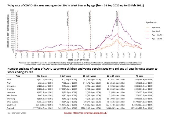 COVID-19: Weekly rates in under-20s in West Sussex