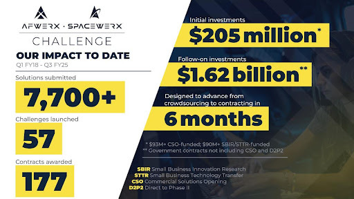 AFWERX Challenge Update: Program Impact, Space Advances, & Innovator ...
