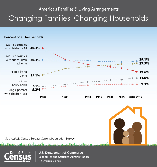 Census Bureau News: America's Families and Living Arrangements: 2012