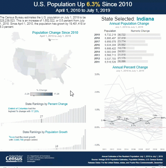 Nation's Population Growth Slowed This Decade