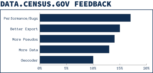 Census Bureau News: Modernizing How We Get You the Data - Data.census.gov