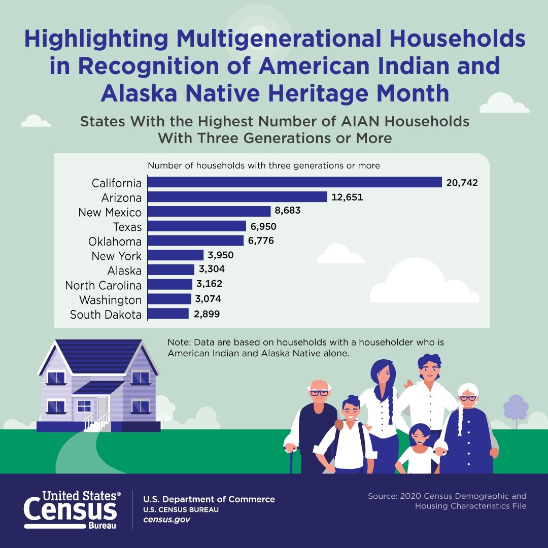 UPDATED GRAPHIC: American Indian and Alaska Native Heritage Month ...