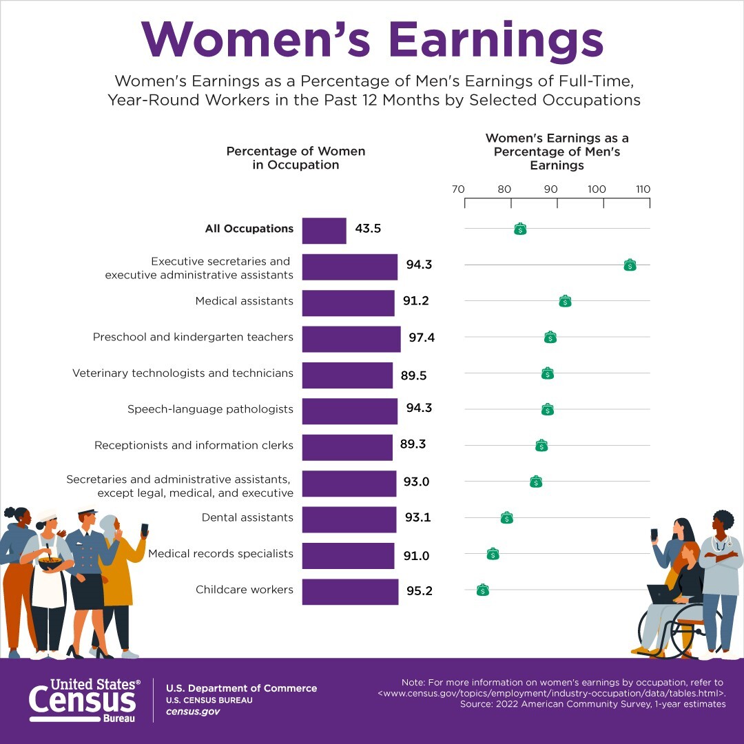 Census Bureau Facts for Features: Women’s History Month: March 2024