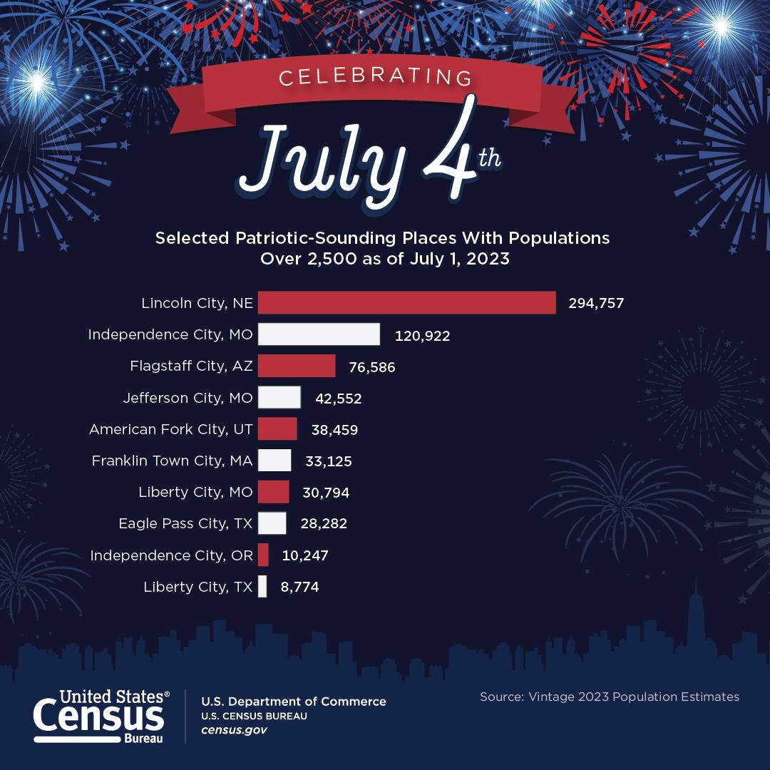 Census Bureau Profile America Facts for Features: The Fourth of July: 2024