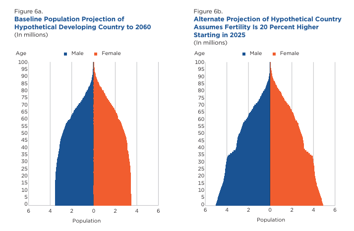 Select Topics in International Population and Health: Population ...