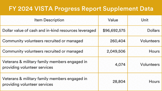 AmeriCorps VISTA Member Connector: The Resource Issue, 60th Anniversary ...