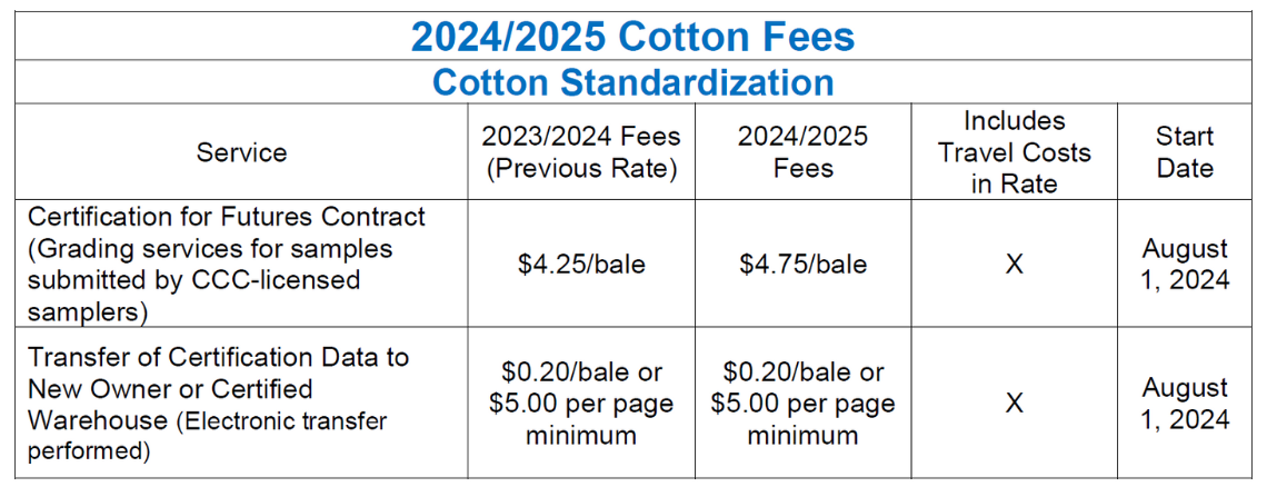 AMS Cotton & Tobacco Program Announces New Rates