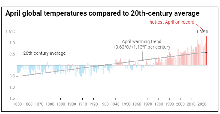 April 2024 Breaks Monthly Global Temperature Record