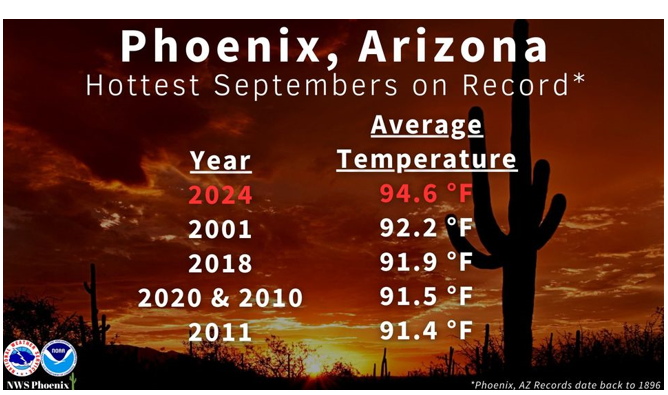 Southwest Sets New Records for Fall Heat