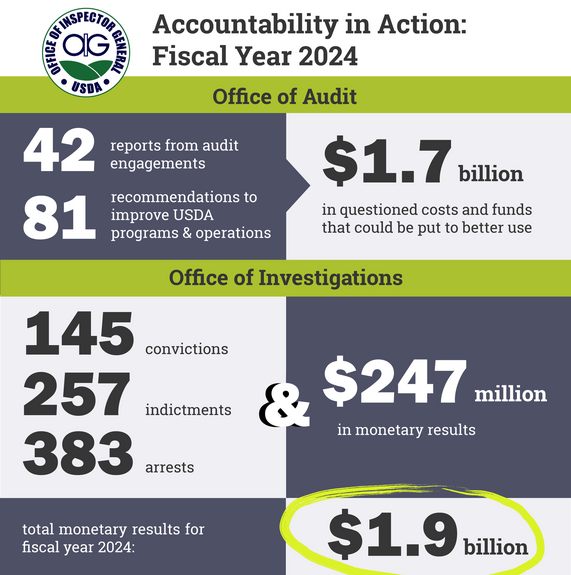 USDA OIG Oversight Reports - March 2025