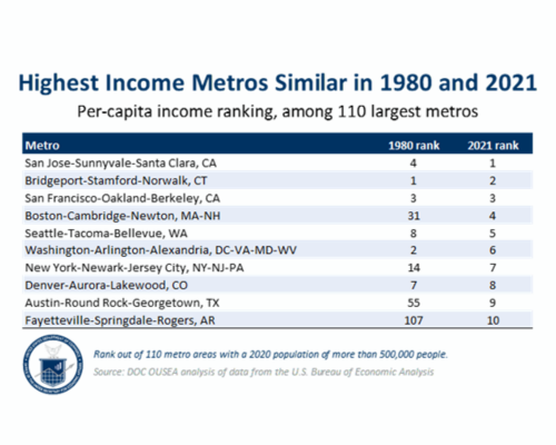 The Income Ranking of Metros Has Changed Little Since 1980