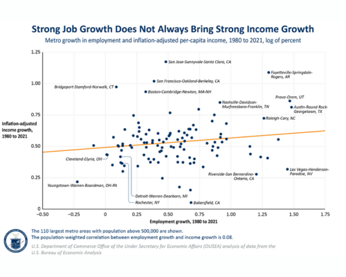 The Income Ranking of Metros Has Changed Little Since 1980