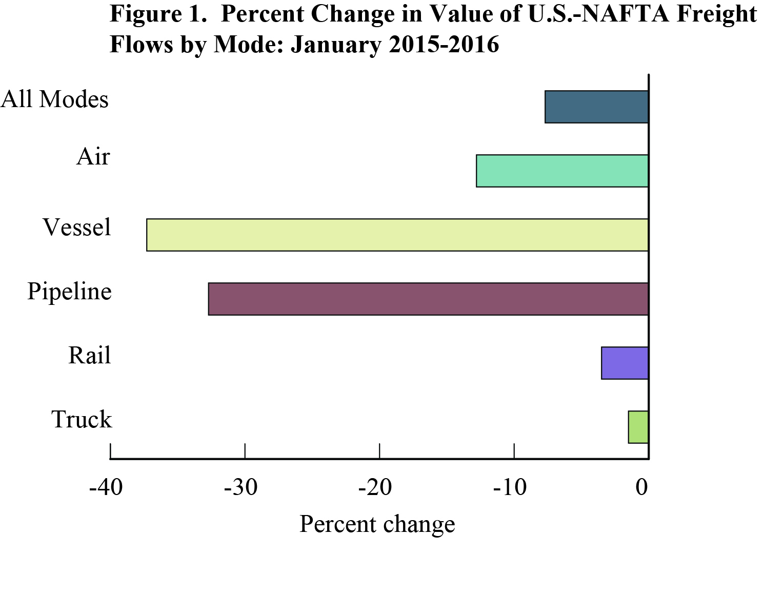BTS Statistics Release: January 2016 North American Freight Numbers