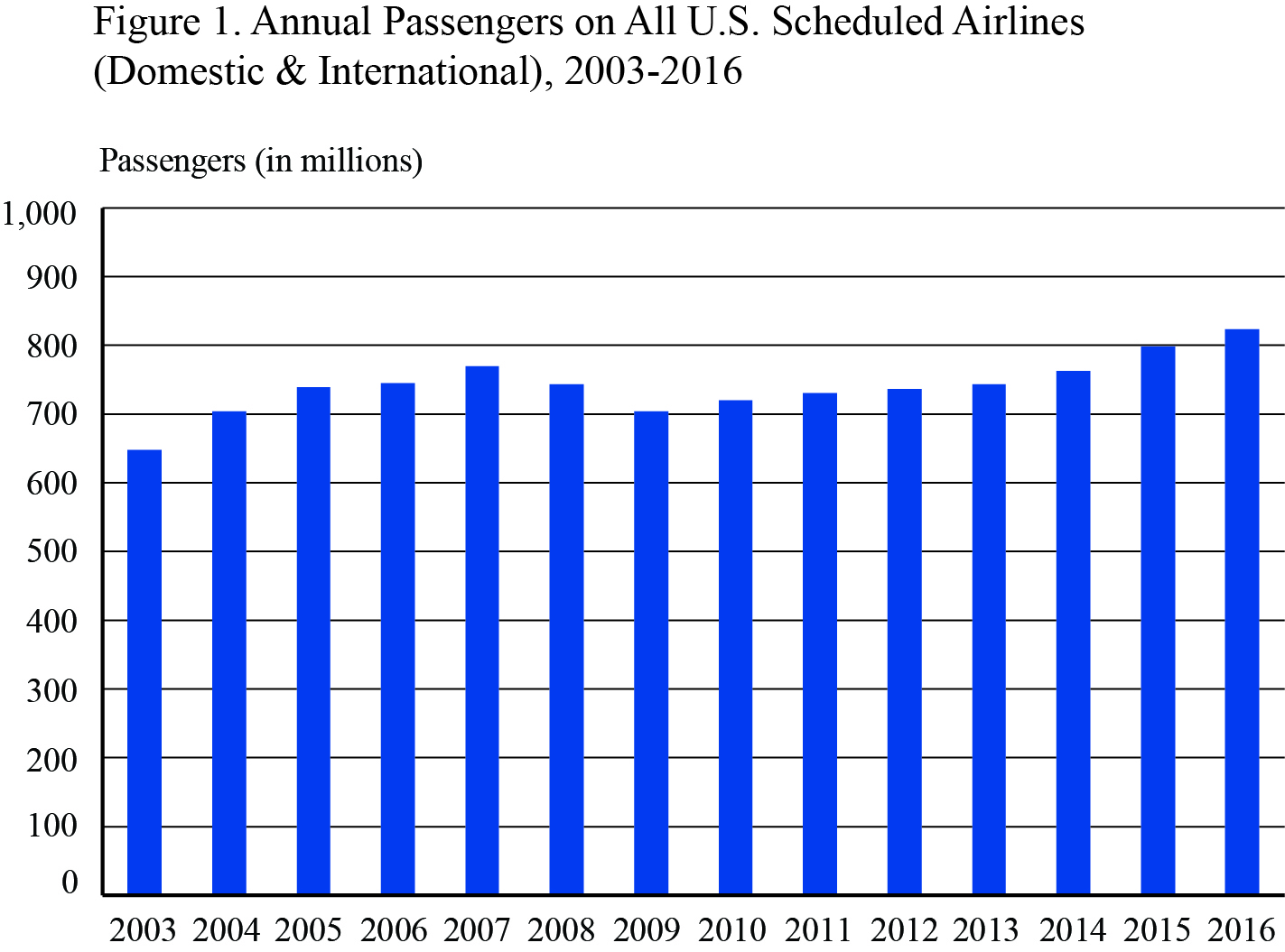 BTS Statistics Release: 2016 Annual and December U.S. Airline Traffic Data