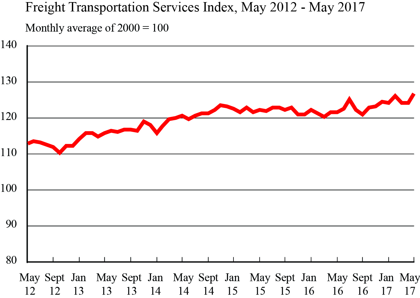 BTS Statistics Release: May 2017 Freight Transportation Services Index ...