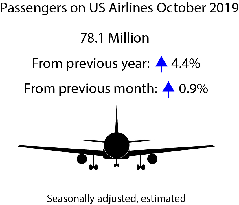 Estimated October 2019 U.S. Airline Traffic Data
