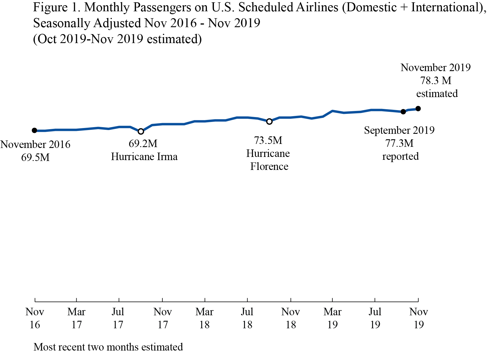 Estimated November 2019 U.S. Airline Traffic Data