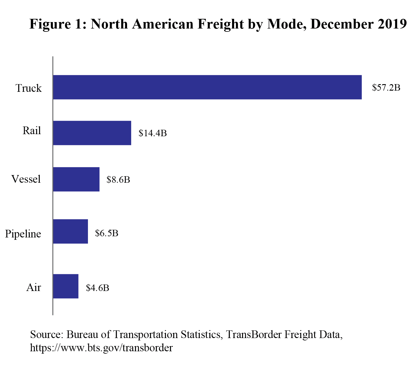 BTS 2-Week Outlook: Bureau of Transportation Statistics Upcoming Releases