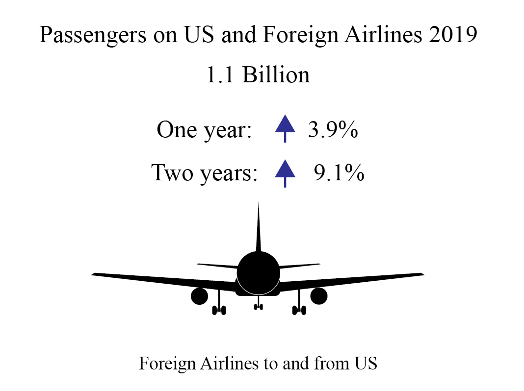 2019 Traffic Data for U.S. Airlines and Foreign Airlines U.S. Flights