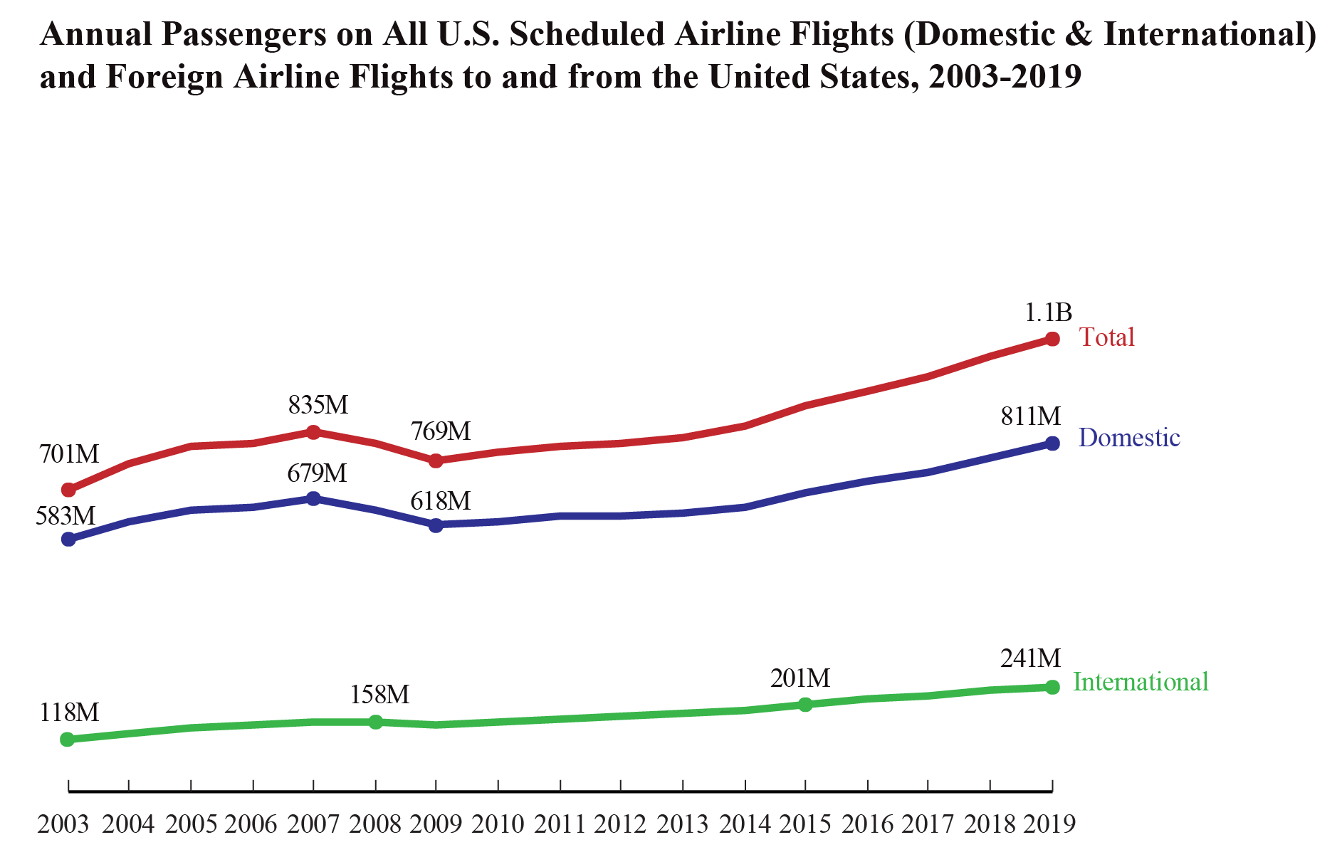 2019 Traffic Data for U.S. Airlines and Foreign Airlines U.S. Flights