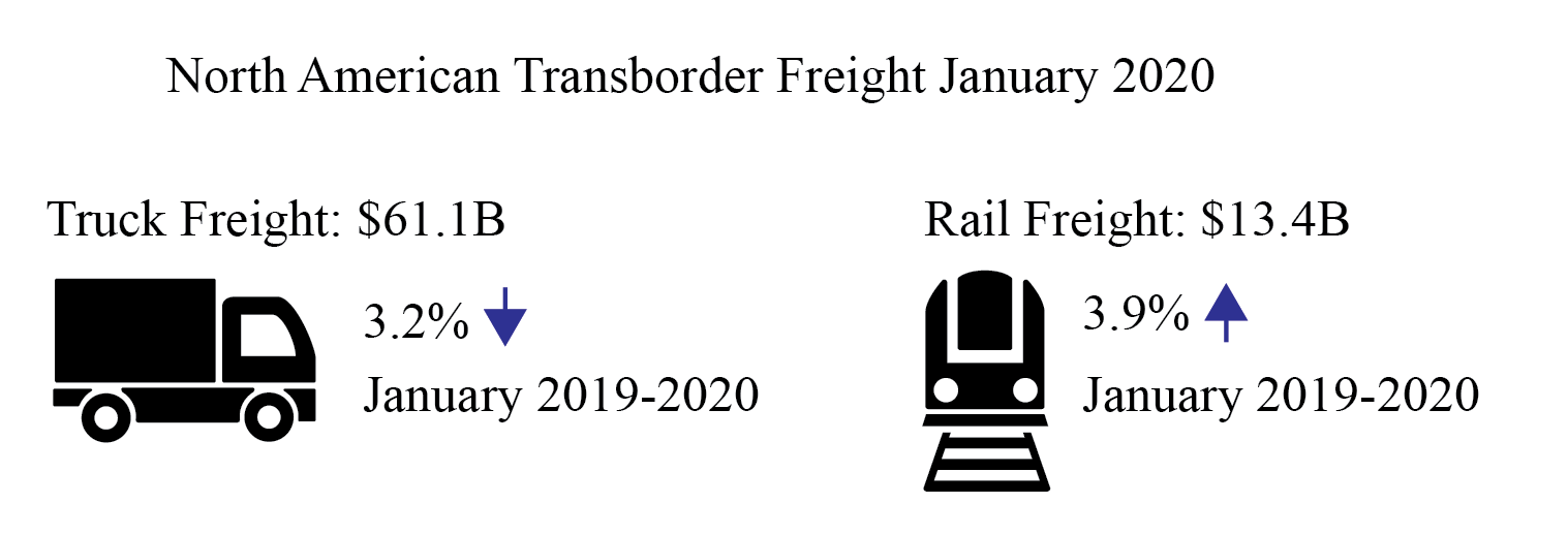 January 2020 North American Transborder Freight Numbers
