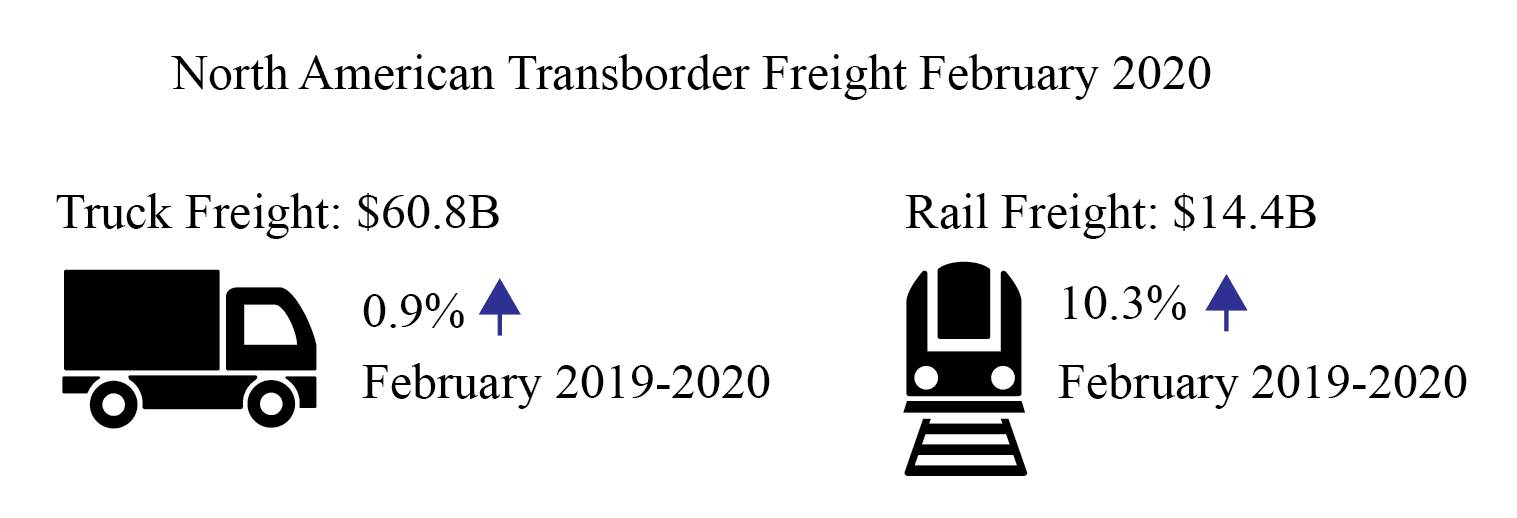 February 2020 North American Transborder Freight Numbers