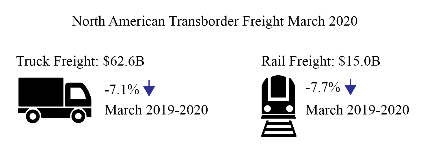 March 2020 North American Transborder Freight Numbers