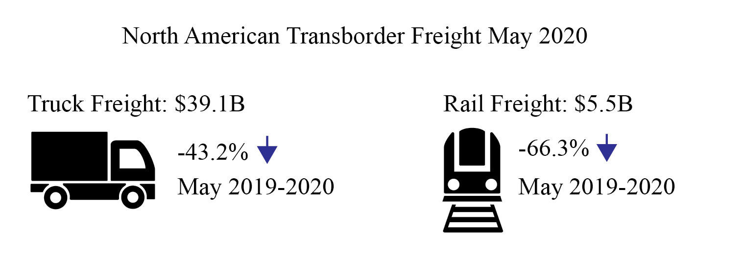 May 2020 North American Transborder Freight Down 49% from May 2019