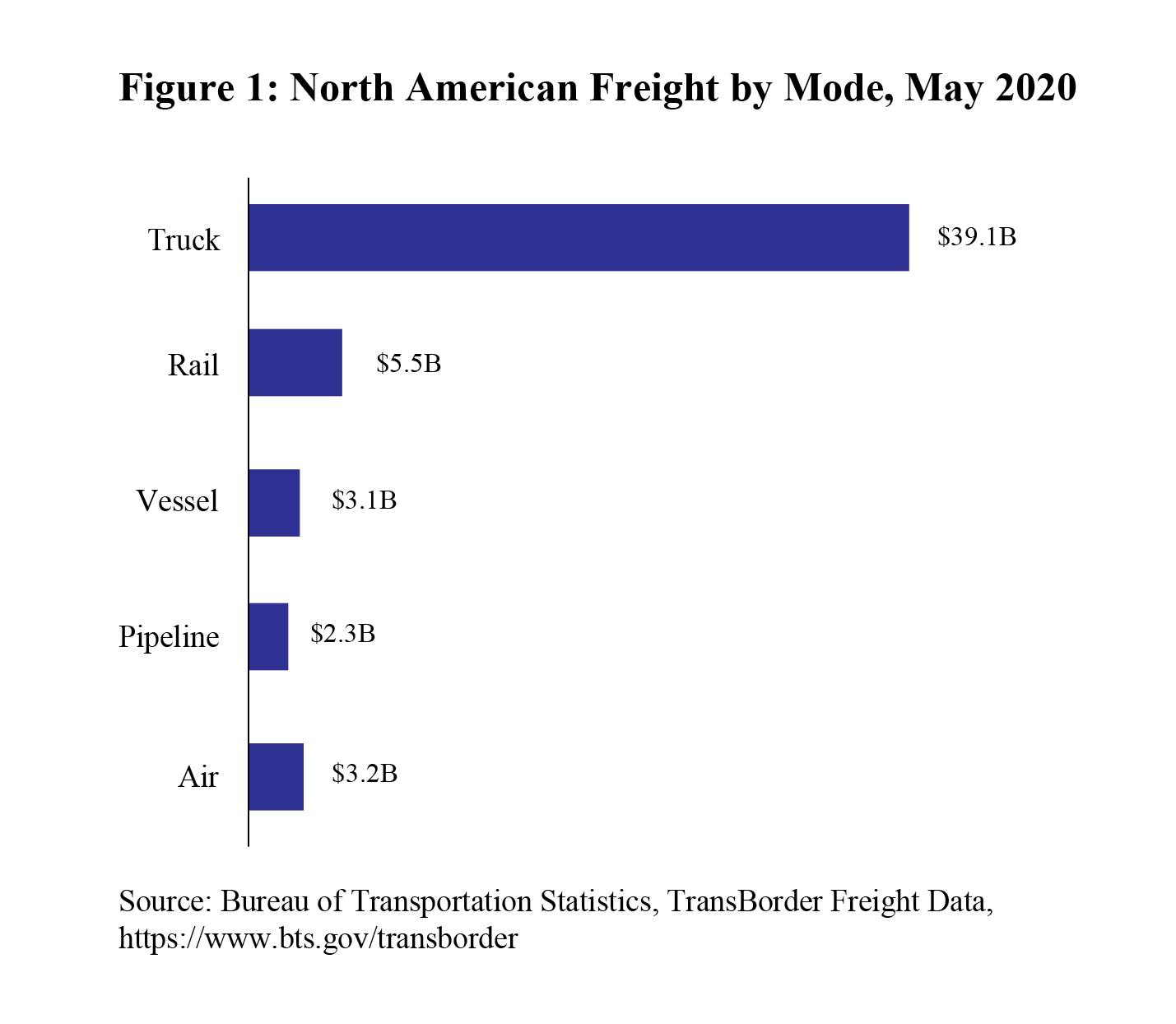 May 2020 North American Transborder Freight Down 49% from May 2019