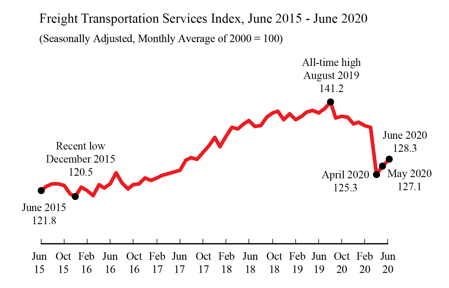 June 2020 Freight Transportation Services Index (TSI)