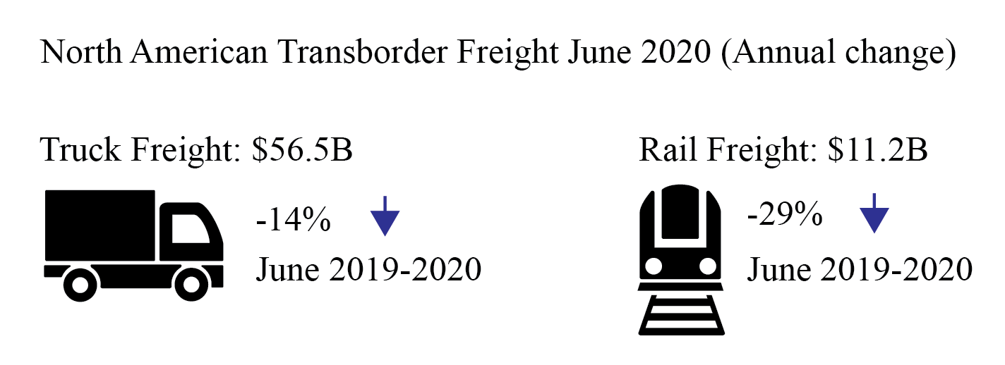 June 2020 North American Transborder Freight Up 46% from May 2020